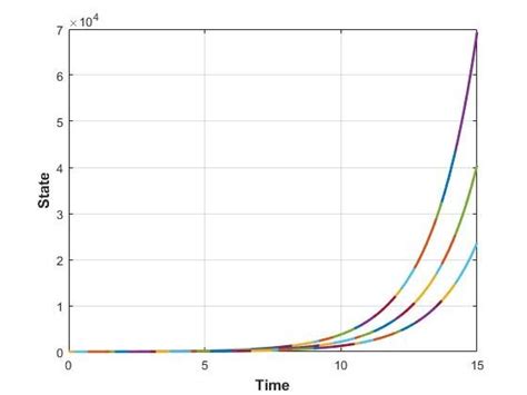State Response Of System 18 Without Control Input Under Deterministic Download Scientific