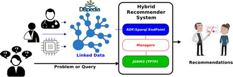 Case Study Of The Hybrid Recommender System Download Scientific Diagram