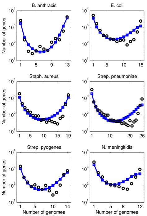 Data Comparison For Model With Exponentially Growing Populations Model