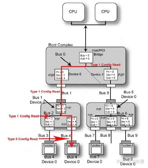 pcie usb对比学习笔记第五章系统配置空间及系统初始化至运行 知乎