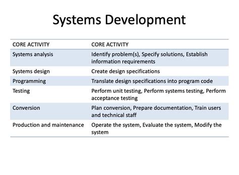 solved according to system development process given below