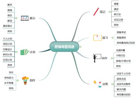 干货盘点思维导图的7项用途 知乎