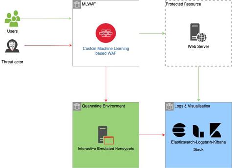 Ngwaf First Iteration Of Ml Based Feedback Waf