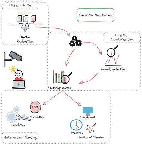Ci Cd Pipeline Security Strategies To Detect And Counter Cyber Threats Gologic