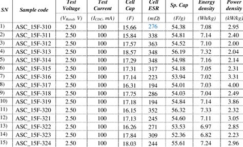 Cell Capacitance Cell Esr Sp Capacitance Energy Density And Power Download Scientific