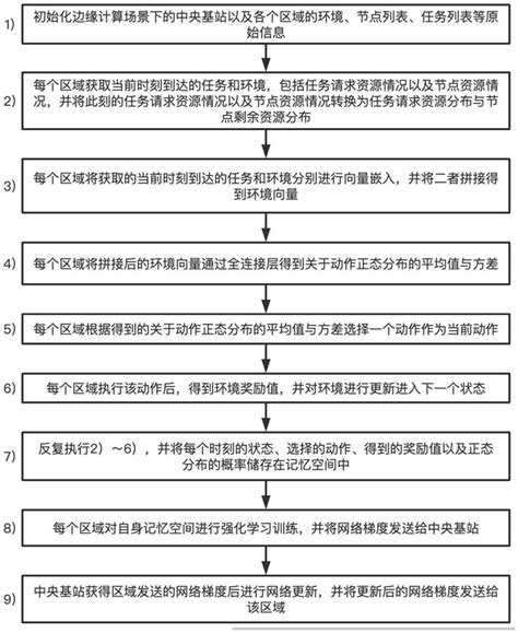 Task Scheduling Method Based On Edge Computing Eureka Patsnap