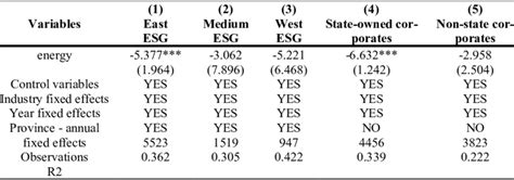 Regression Results For Heterogeneity Download Scientific Diagram