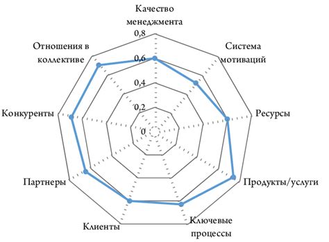 Visualization Of The Organizational Climate Assessment For Creativity Download Scientific