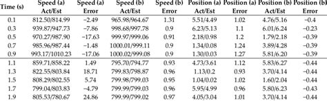 Position And Speed Of Experiment 2 Download Scientific Diagram