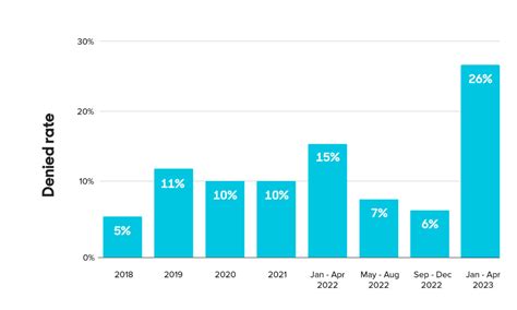 Tiered Access Update Centralized System Development And Updated Statistics Opensrs