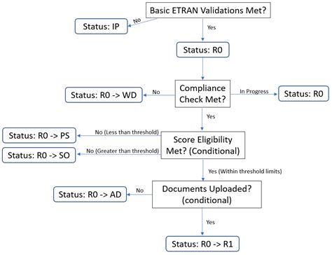 Etran Statuses And Workflow Ventures