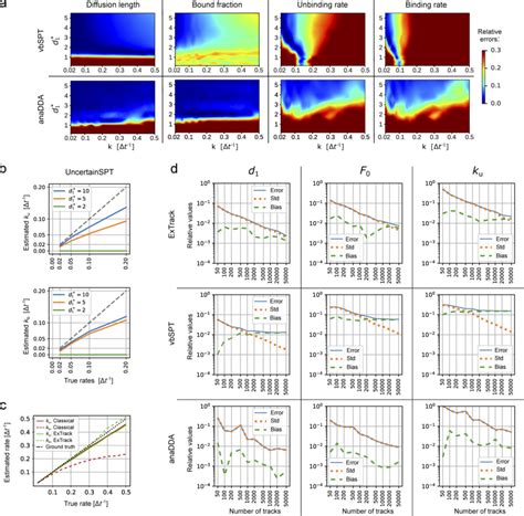 Error On Two State Model Parameters For Different Methods A Heat