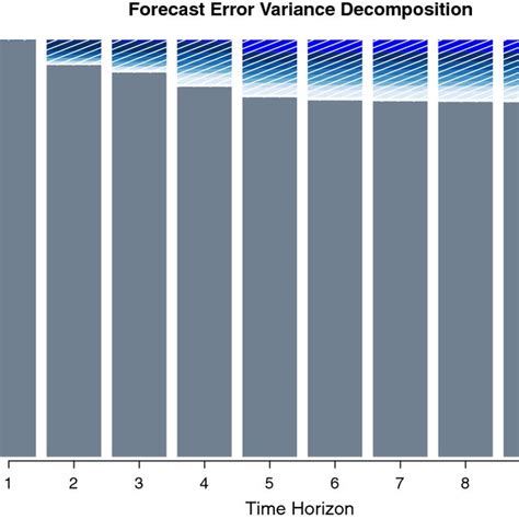 We Plot The Forecast Error Variance Decomposition Estimated From The
