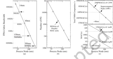 figure 3 from programmable analog system benchmarks leading to efficient analog computation