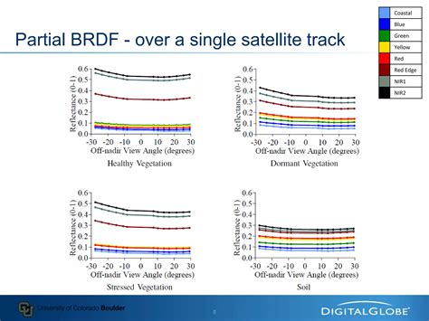 Spectralclassificationofworldview2multianglesequencepptx