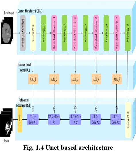 Figure 14 From Brain Tumor Segmentation Using 3d Unet Semantic Scholar