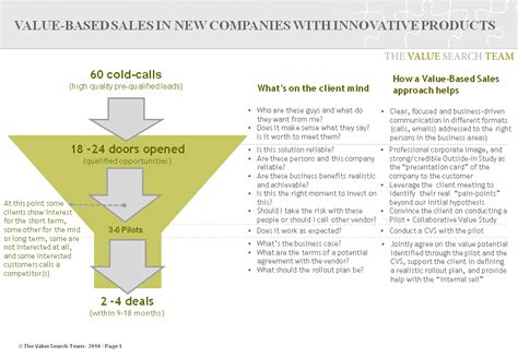 The Value Search Team Blog The Importance Of Value Based Sales For Startups And Early Stage