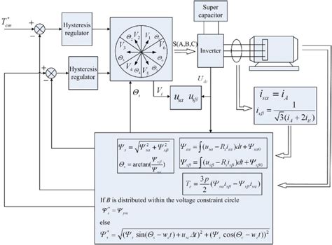 Novel Dtc Control Block Diagram Of The Pmsm Download Scientific Diagram
