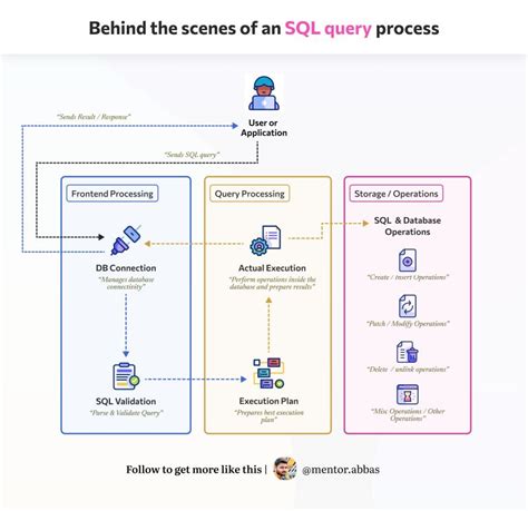 Sayed Imrose Abbas On Linkedin Sqlquery Databasemanagement Sqlperformance Databaseoptimization