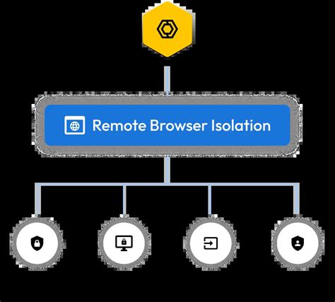 Remote Browser Isolation