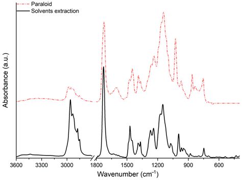 Ftir Spectrum Of Organic Substances Extracted In Acetone Ethanol And