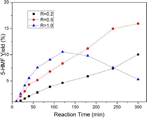 Effect Of Catalyst Amount On 5 Hmf Yield Conditions Cellobiose 05g