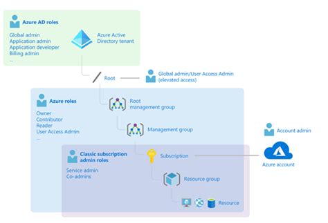 Relationship Between Azure Active Directory And Azure Subscriptions