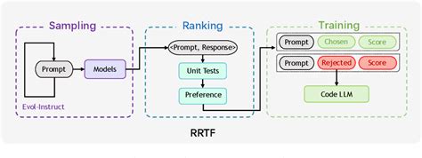 Pangu Coder2 Boosting Large Language Models For Code With Ranking Feedback