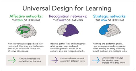UDL Resources UDL And Technology Putting It Together Forbabe Success Removing Barriers