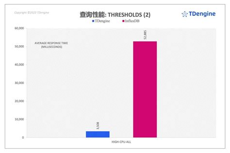 Influxdb Vs Tdengine，用数据“说”性能 墨天轮