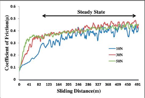 Figure 1 From Finite Element Method Based Sliding Wear Prediction Of Steel On Steel Contacts