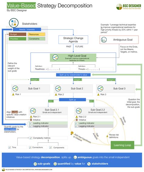 Decomposition Of The Goals In Strategic Planning Full Guide