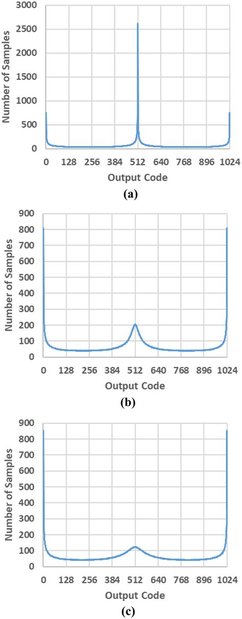 Ideal Bit ADC Output Histograms In Case Download Scientific Diagram