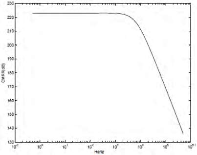 CMRR Response Versus Frequency Download Scientific Diagram
