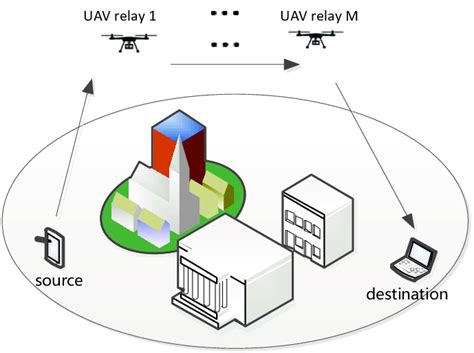A Multi Hop Uav Relaying Communication System Download Scientific Diagram