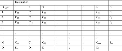 Table 1 From A Modified Vogel Approximation Method For Solving Balanced Transportation Problems