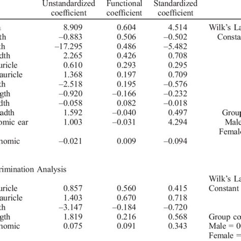 Discriminant Analysis Using All Variables And Stepwise Discriminant Download Table