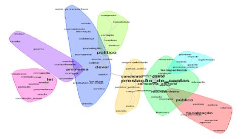 Similarity Analysis Of The Textual Corpus Provision Of Electoral Download Scientific Diagram