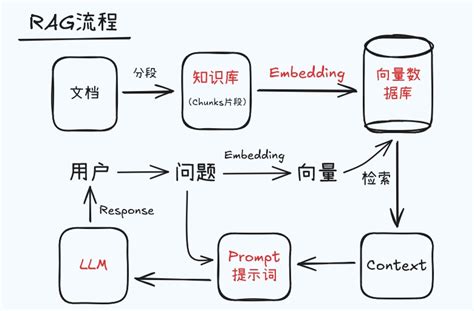 Rag（检索增强生成） 检索增强生成机制 Csdn Csdn博客
