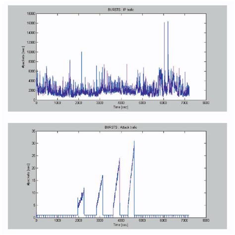 figure 3 from sliding mode observer for anomaly detection in tcp aqm networks semantic scholar