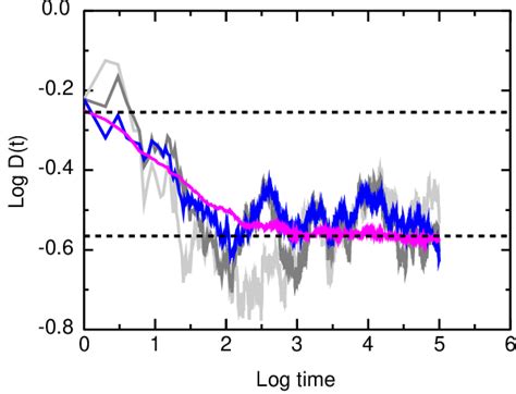 figure s4 3 plots of log d t versus log t for a single trap