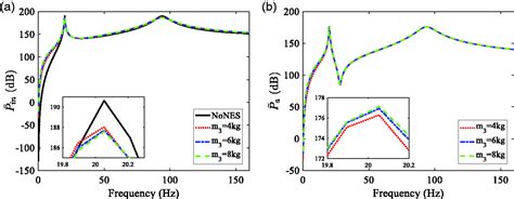 Vibration Power Flow Characteristics Of The Whole Spacecraft With A Nonlinear Energy Sink Ye