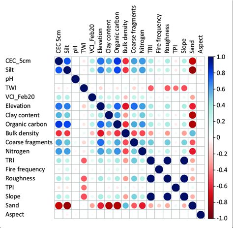 correlogram showing relationship between environmental variables