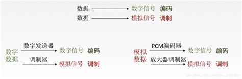 2 1 3 计算机网络之编码与调制 计算机网络编码 csdn博客