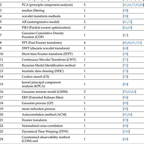 Feature Extraction Techniques Utilization Statistics Download