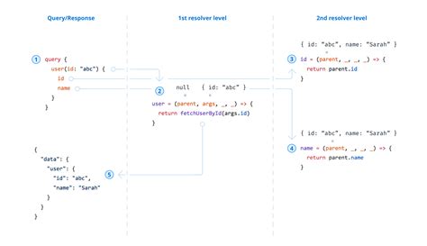 selecting database as data source for graphql server by wojciech