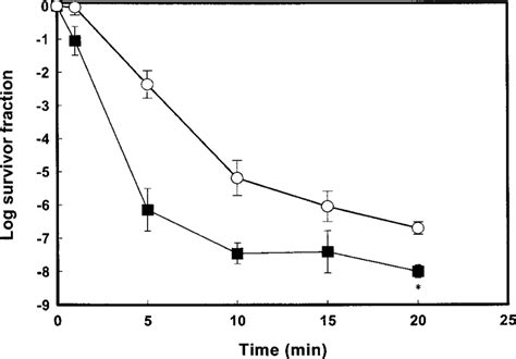 Inactivation Kinetics Of Pressure Resistant And Pressure Sensitive