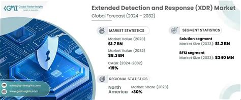 Extended Detection And Response Market Size 2032 Report
