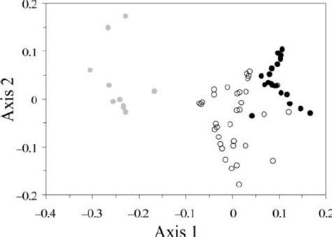 Plot Of The First Two Canonical Axes Of A Canonical Correlation