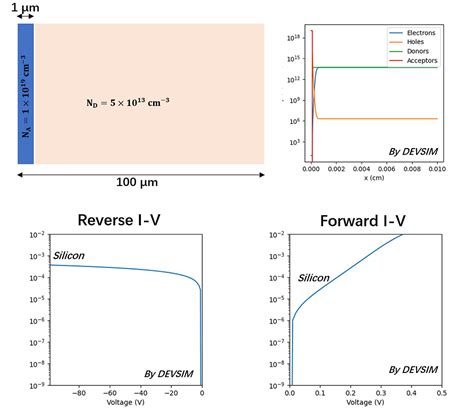 simulation problem of siliconcarbide device scripting devsim tcad